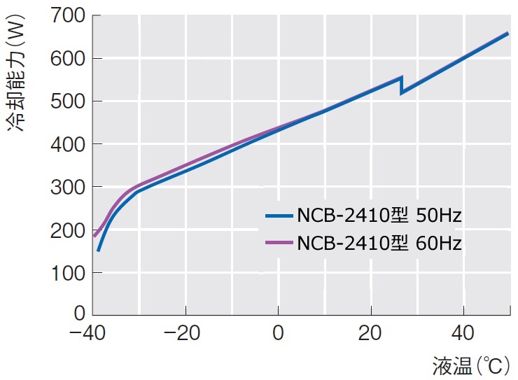 低温槽・恒温槽｜低温恒温水槽 | EYELA 東京理化器械株式会社