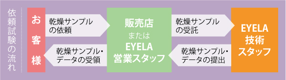 噴霧乾燥機 | EYELA 東京理化器械株式会社